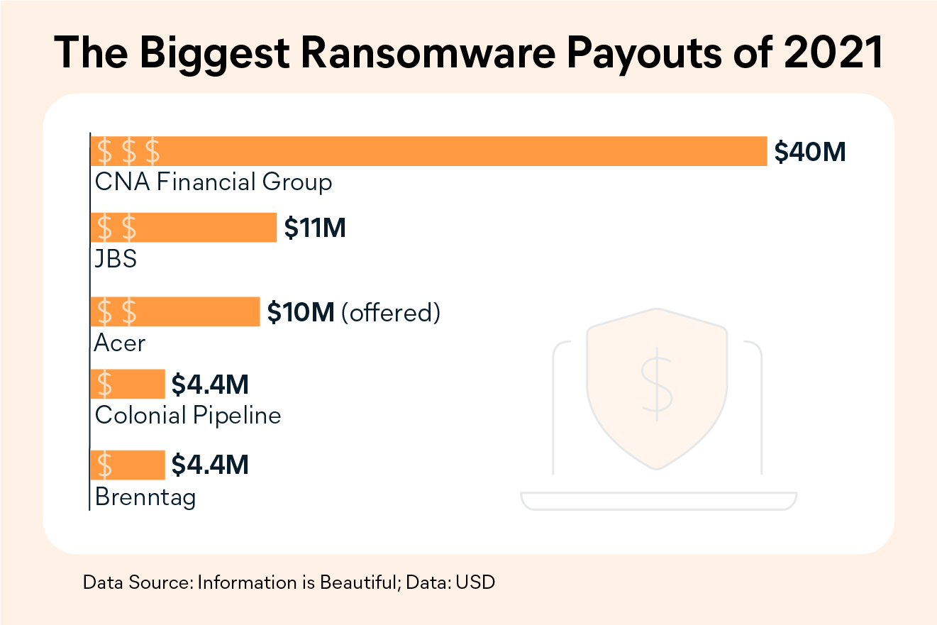 Ransomware Attacks & Their Impact on Businesses