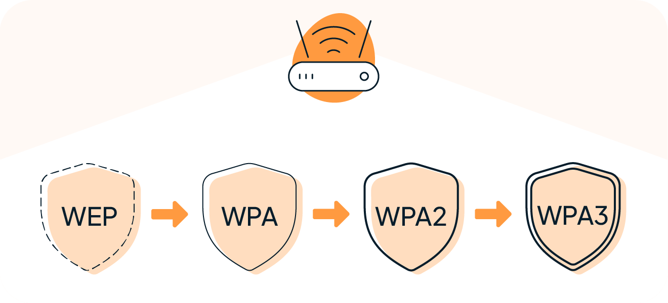 Wi-Fi Security: What are WEP, WPA, WPA2, and WPA3?