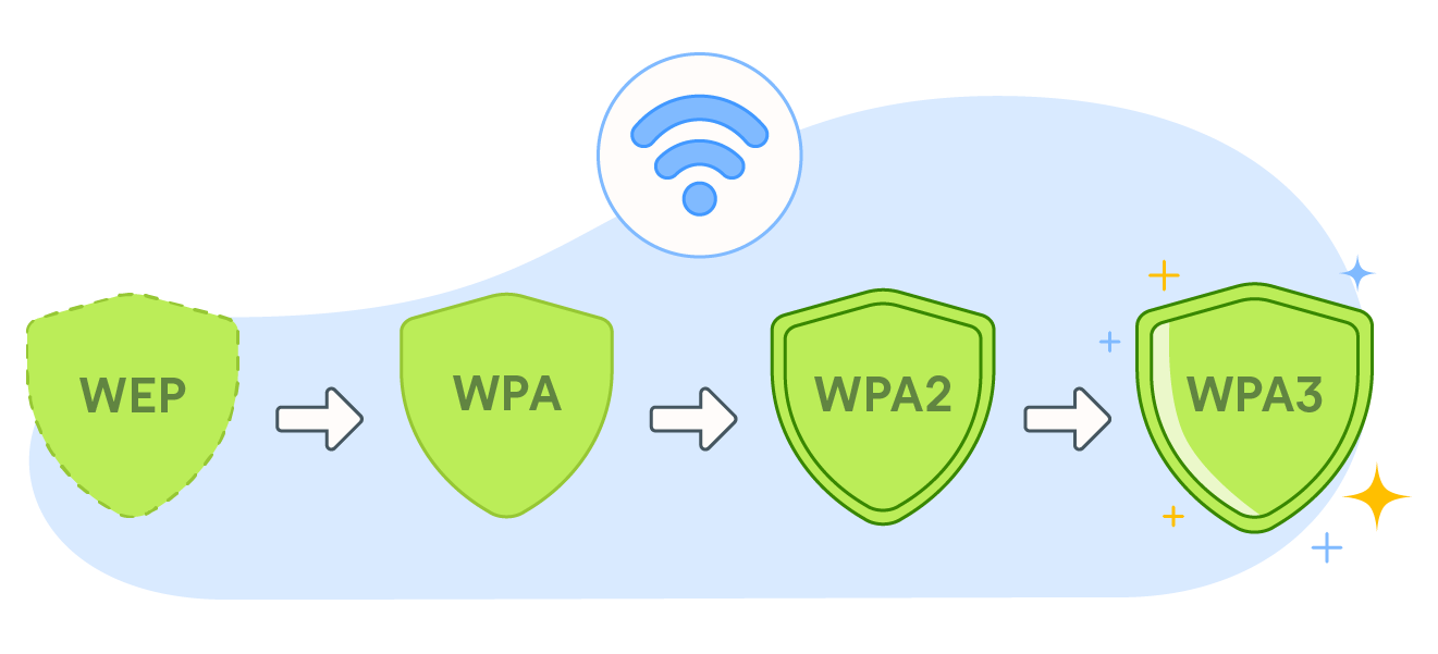 Segurança wi-fi: WEP, WPA, WPA2 e WPA3