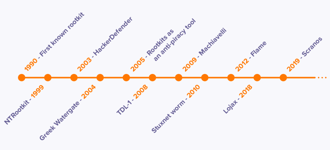 What is a Rootkit & How to Remove it?