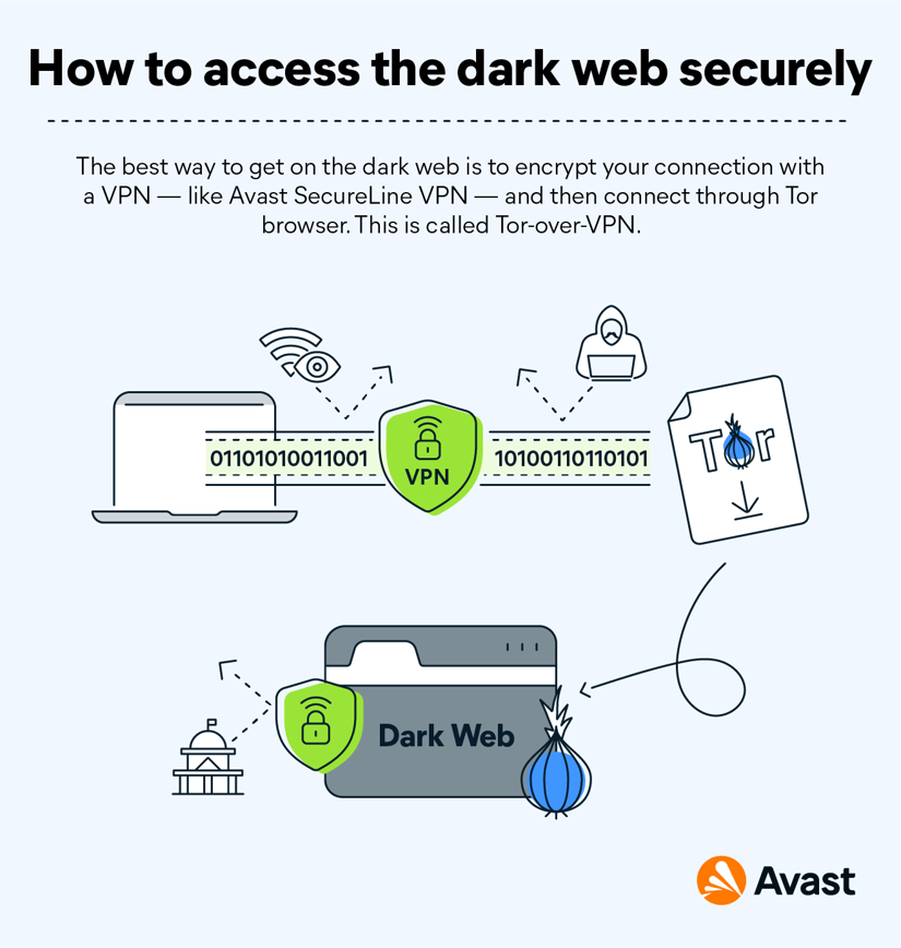 What Is the Dark Web? How to Access It Safely